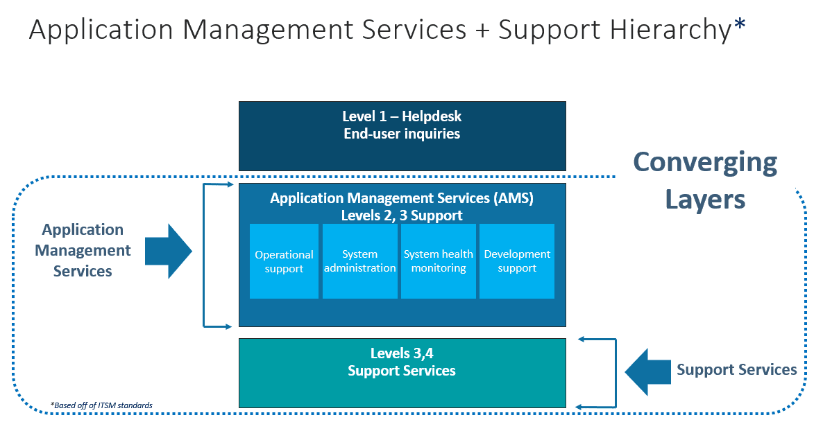 Overpaying Application Management Services | Rimini Street