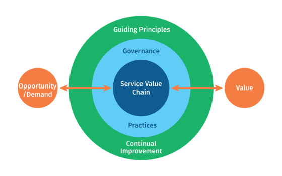 ITIL and Other Best Practices Frameworks | Rimini Street ITIL and Other Best Practices Frameworks | Rimini Street