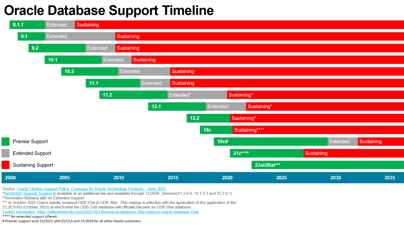 What is Oracle Sustaining Support?